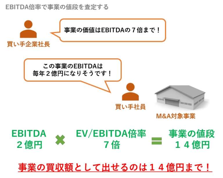 EV/EBITDA法のM&A値決めや倍率目安、計算を会計士が解説