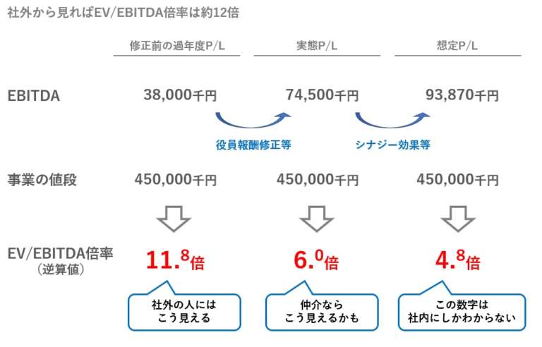 EV/EBITDA法のM&A値決めや倍率目安、計算を会計士が解説